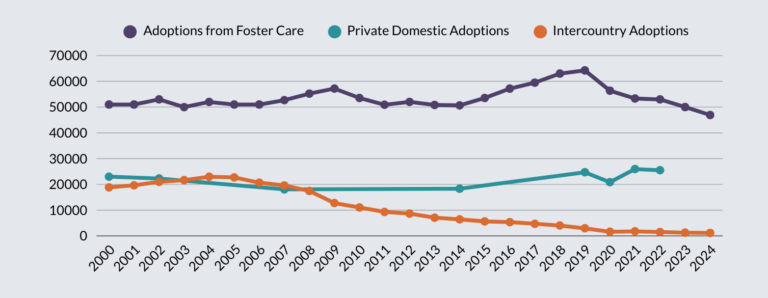 Adoption Statistics Infographic - National Council For Adoption